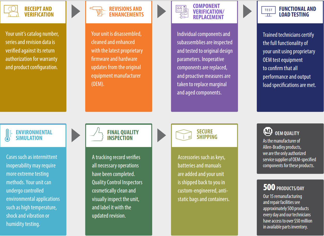 What is Rockwell Automation's Remanufacturing Services Process?