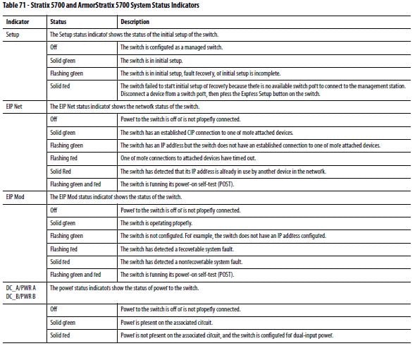 What do the EIP Mod, EIP Net, and Setup LEDs mean on Stratix switches ...