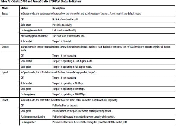 What Do The Eip Mod Eip Net And Setup Leds Mean On Stratix Switches And What Do The Port Status