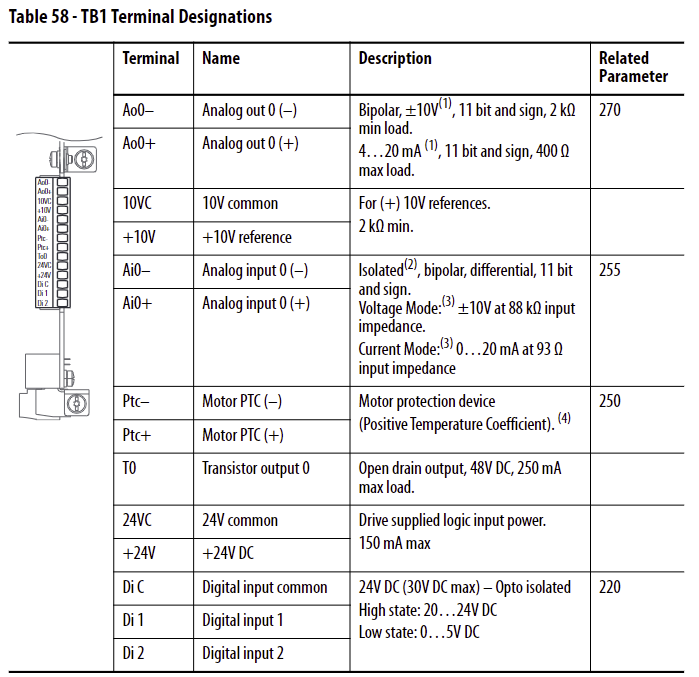 What are the wiring terminals on a PowerFlex 753 Control Board