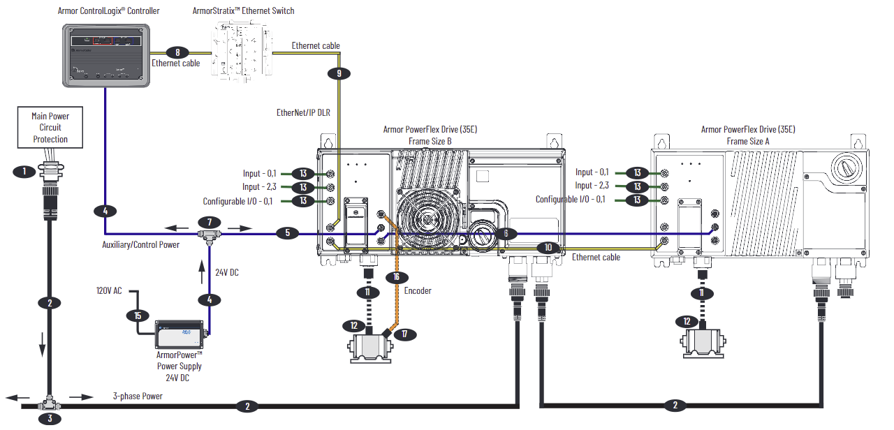 What are the different cables used for a Armor PowerFlex?