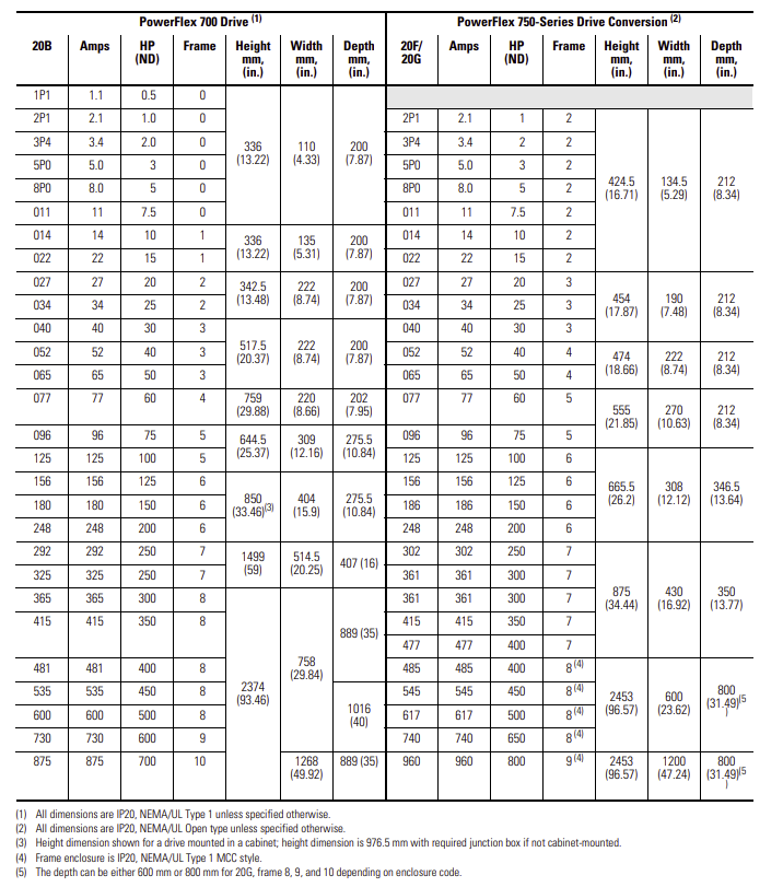 What is the dimensional difference between a PowerFlex 700 and a ...