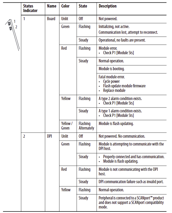What are the meanings of the status LED indicators on a 20-750-UFB-1 ...
