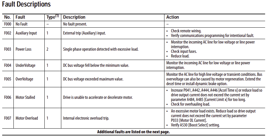 Is there a Fault List for troubleshooting the PowerFlex 525 VFD?
