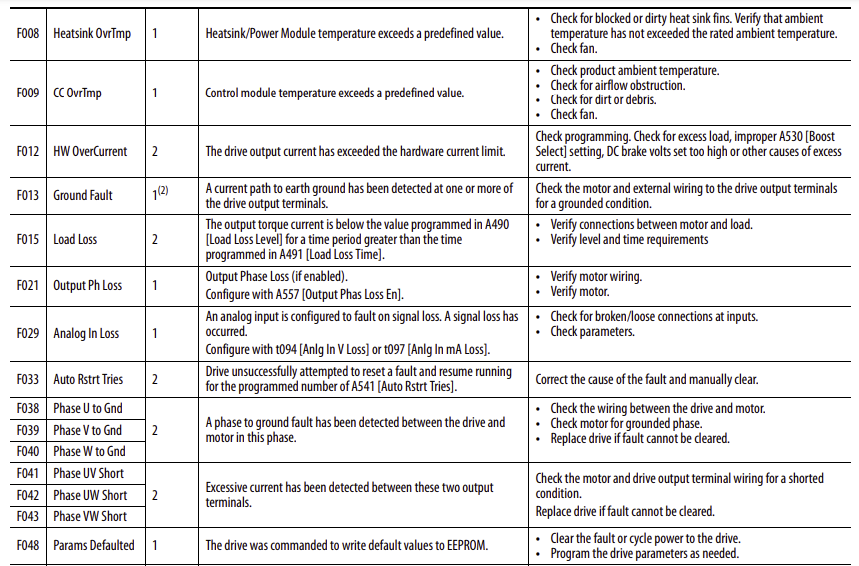 Is there a Fault List for troubleshooting the PowerFlex 525 VFD?