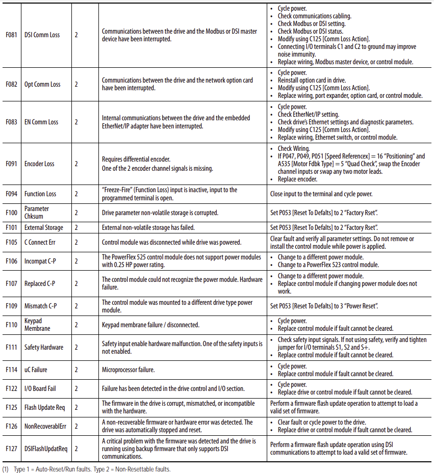 Is there a Fault List for troubleshooting the PowerFlex 525 VFD?