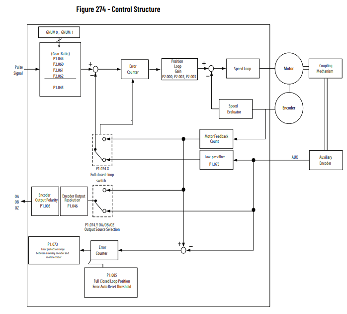 How do I setup my Kinetix 5100 for Full Closed Loop Control?